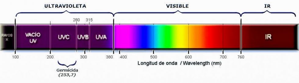 Desinfección y Esterilización con Luz Ultravioleta • Logic Clean